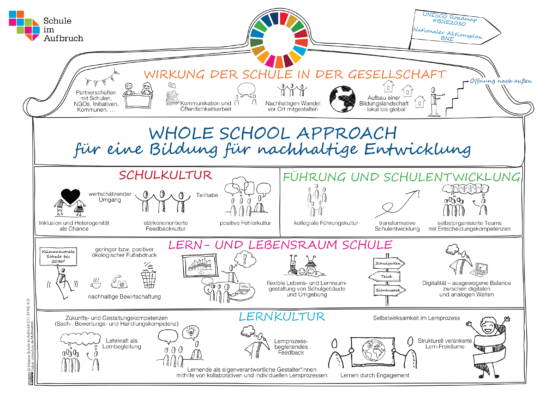 Schultransformation - Schule im Aufbruch